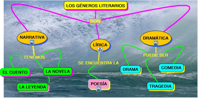 LOS GÉNEROS LITERARIOS - CLASIFICACIÓN SENCILLA